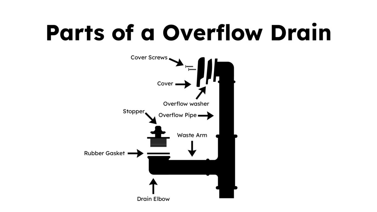 What is a Bathtub Overflow Drain? 2025 Guide with Examples and Photos ...